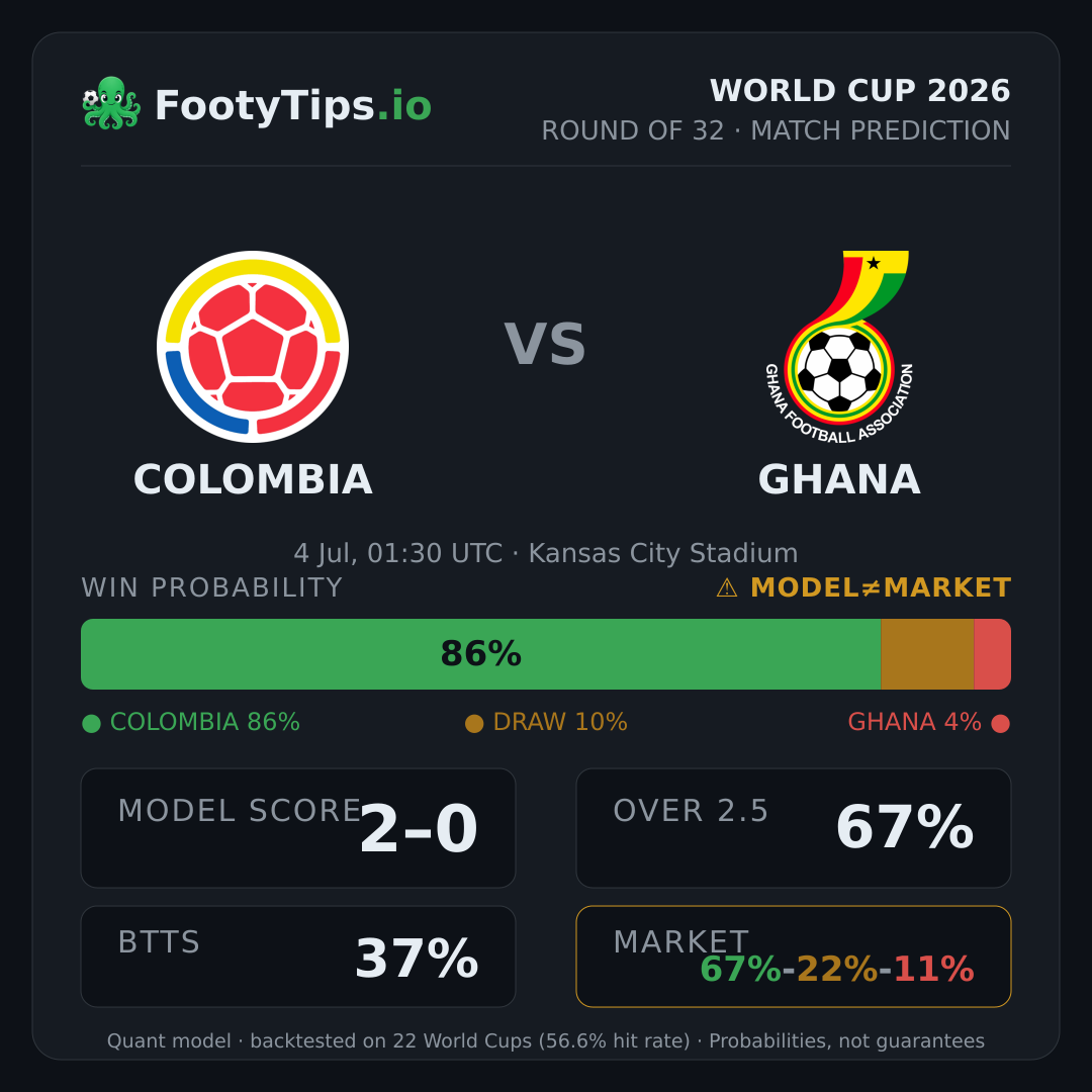 Colombia Vs Ghana Prediction AI Score 2 0 Colombia 86 World Cup 2026 Colombia Vs Ghana Prediction AI Score 2 0 Colombia 86 World Cup 2026