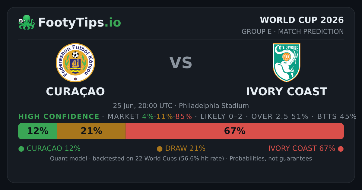 Curaçao vs Ivory Coast Prediction & Betting Tips — World Cup 2026