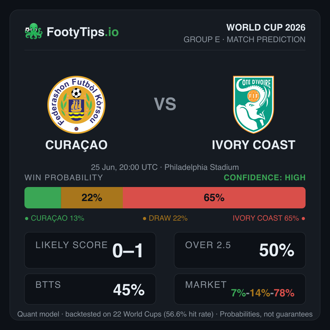 Curaçao vs Ivory Coast Prediction & Betting Tips — World Cup 2026