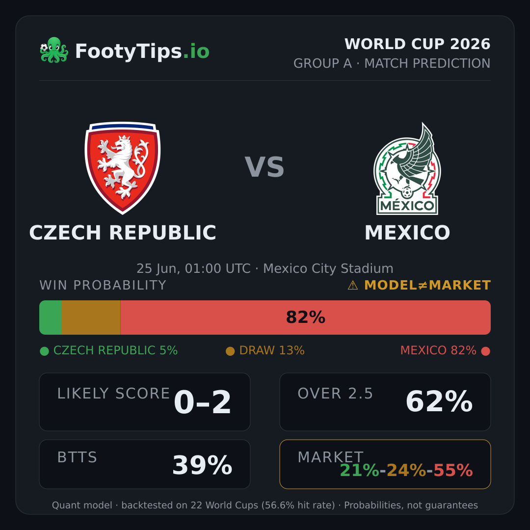 Czech Republic vs Mexico Prediction & Betting Tips — World Cup 2026