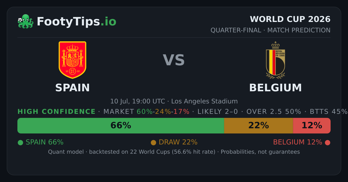 Spain Vs Belgium Prediction AI Score 2 0 Spain 65 World Cup 2026 spain-vs-belgium-prediction-ai-score-2-0-spain-65-world-cup-2026